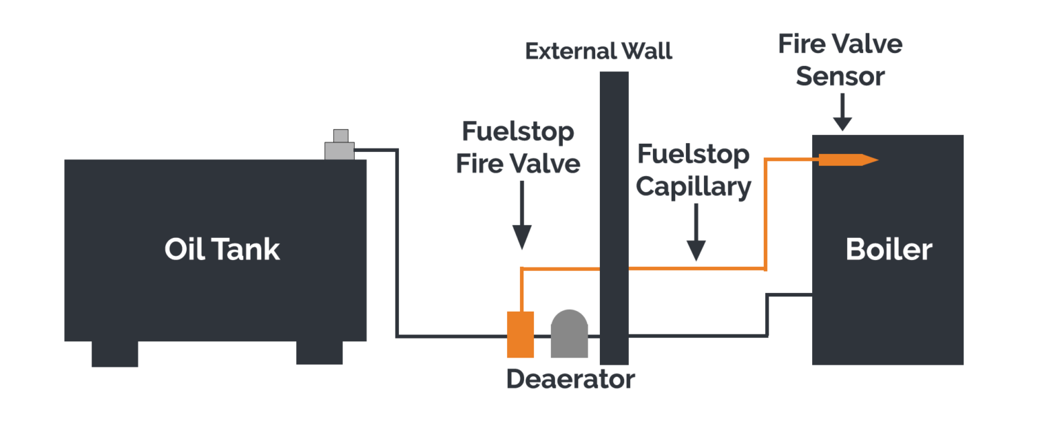 Capillary Fire Valves Explained - Atkinson Equipment