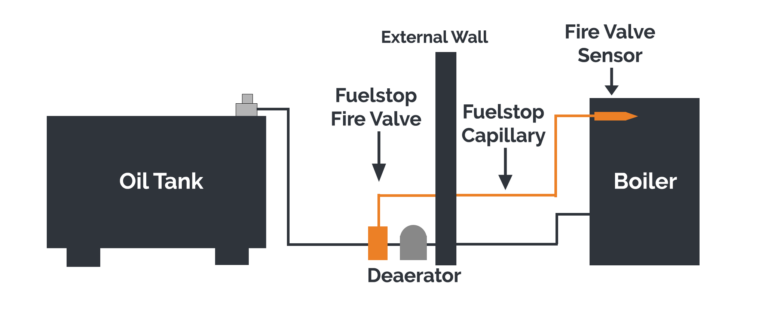 Capillary Fire Valves Explained - Atkinson Equipment